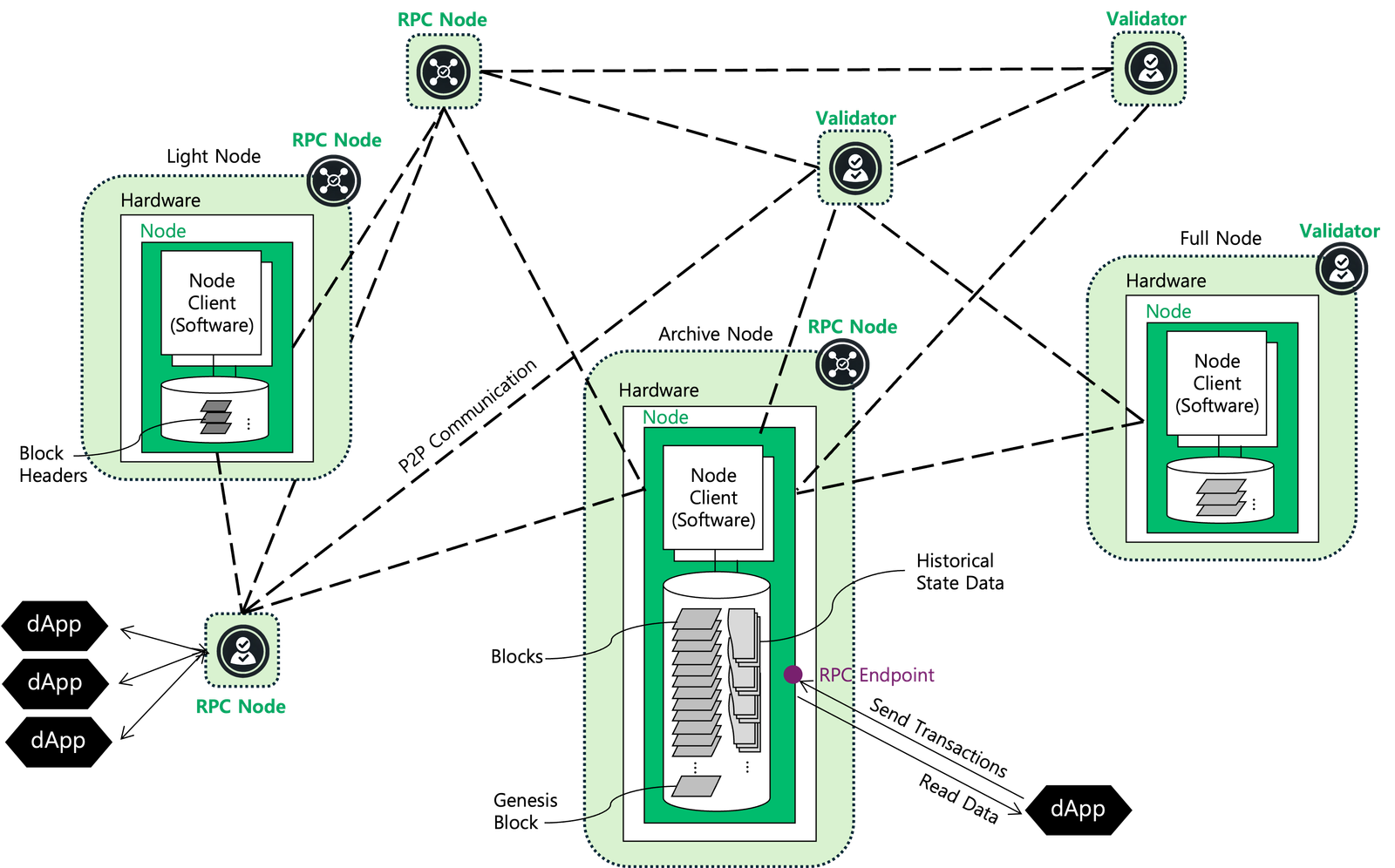Step-by-Step Guide to Building Blockchain Nodes: Key Considerations and ...
