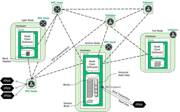 Step-by-Step Guide to Building Blockchain Nodes: Key Considerations and ...